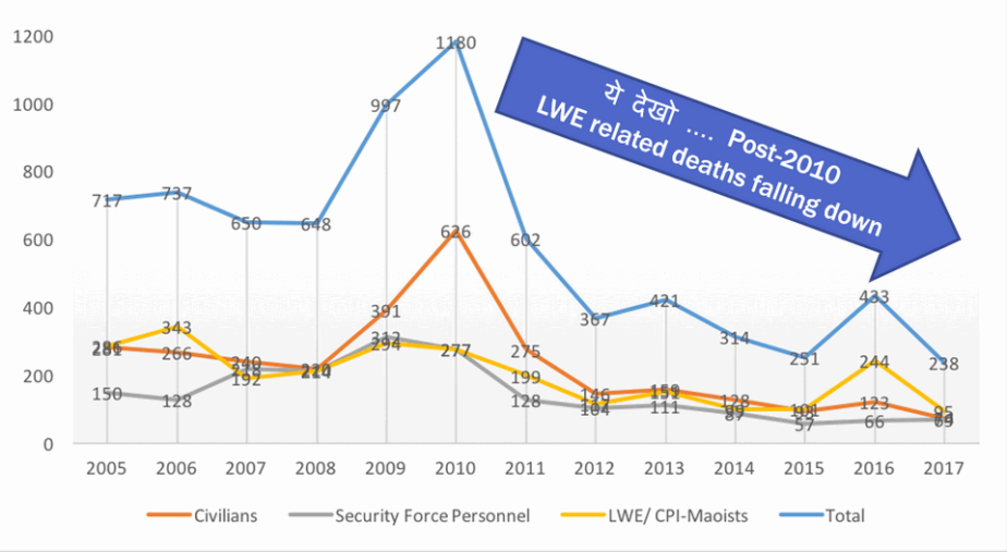 [Solved] Mains-2018/GSM3: Internal Security: Left Wing Extremism (LWE)