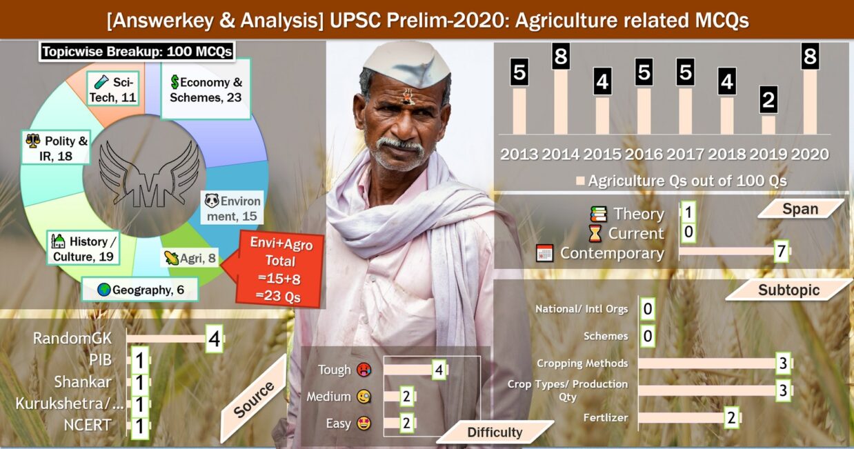 UPSC Prelims-2020: Agriculture Answerkey with Explanation & Strategy ...