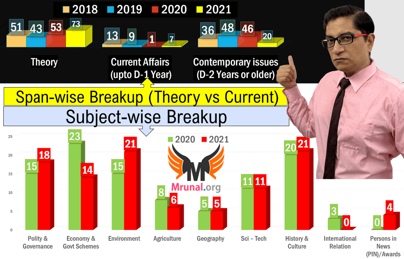 [Download] UPSC Prelims-2021 Paper Topicwise TEXT/HTML NO CAMSCANNER ...