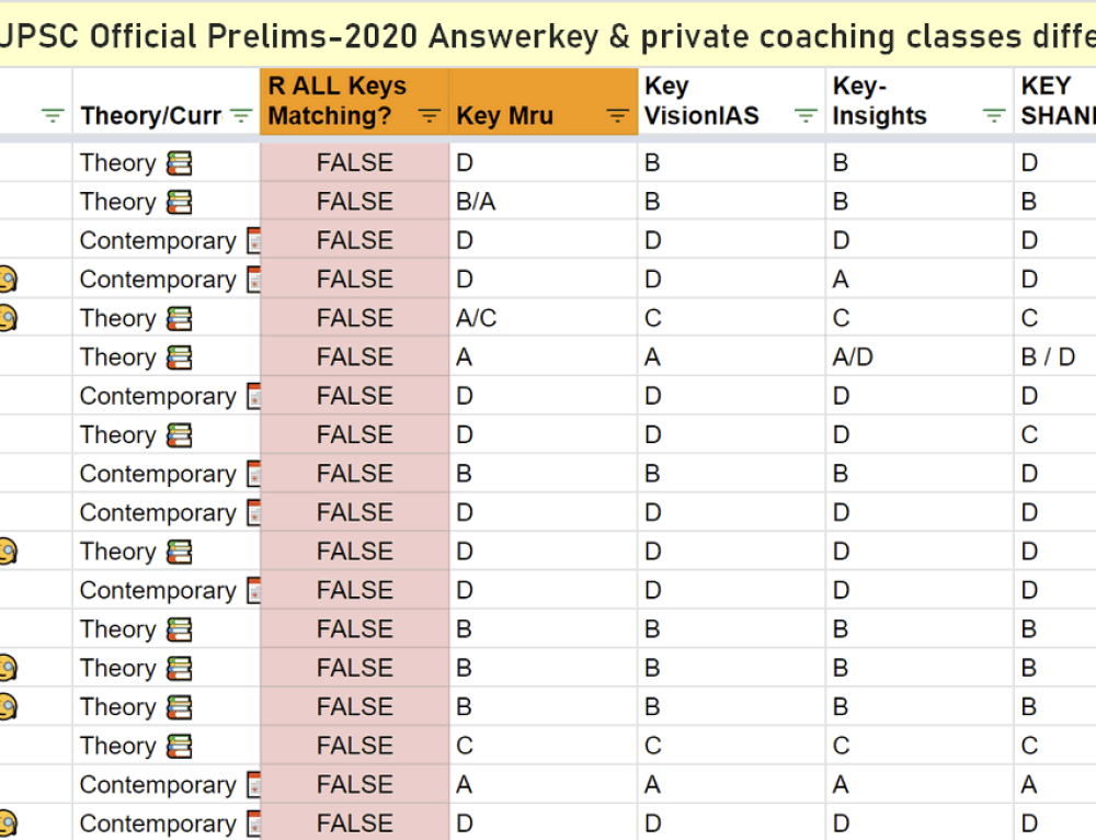 [AnswerKey] UPSC Prelims-2021: Agriculture Crops MCQs Solved with ...