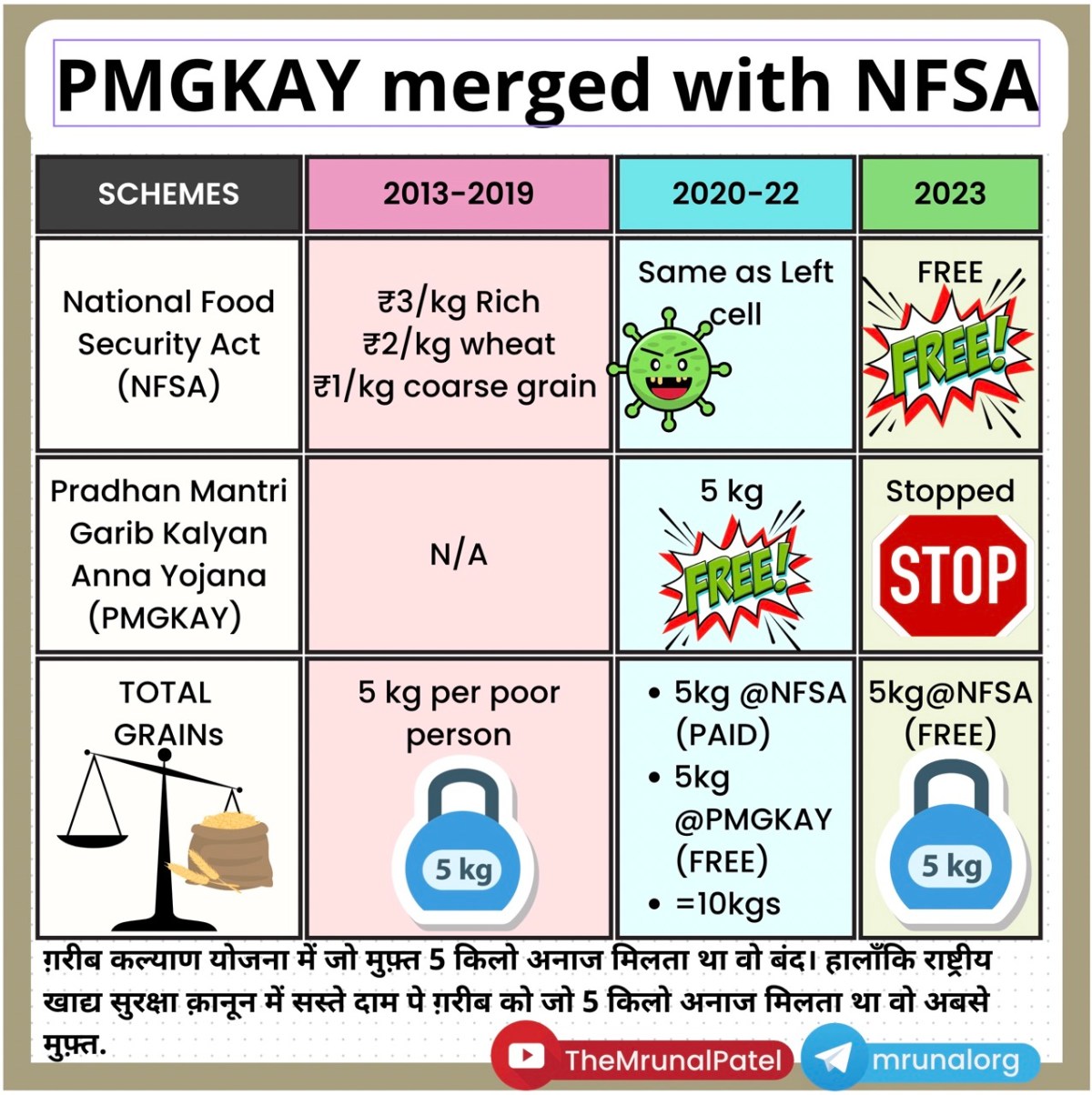 DCP Daily Current Affairs Pipudi :- PMGKAY merged with NFSA, Poet Iqbal ...