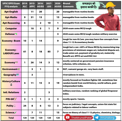 Download EPFO Topicwise Papers and Syllabus & Study Material » Mrunal