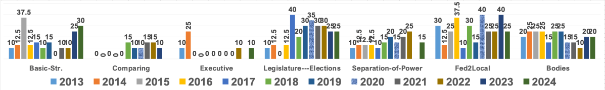 [Download] UPSC Mains General Studies Paper-2 (2013-2024) Polity ...