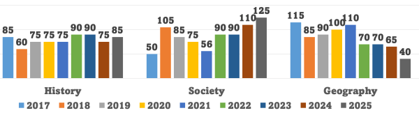 [Download] UPSC Mains General Studies Paper-1 (2013-2024) History ...